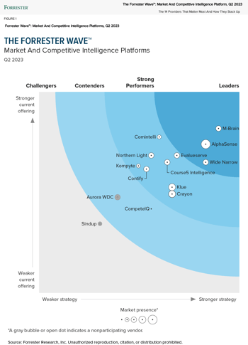 Evalueserve Named Strong Performer in Forrester Wave